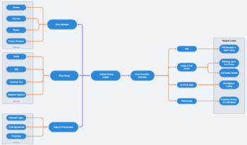 One Pricing Strategy, Multiple Wins: D365 Unified Pricing for Retail ...